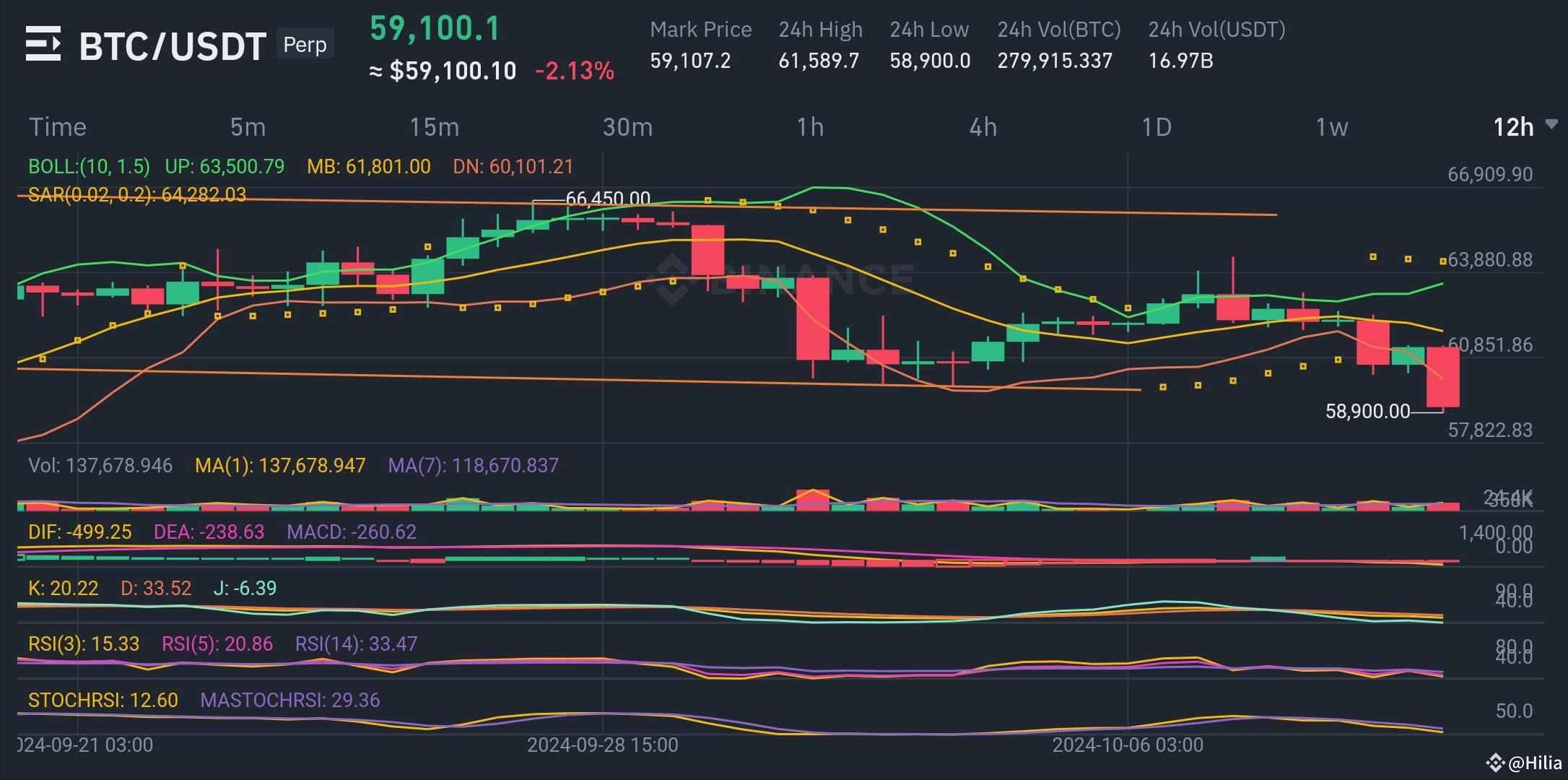 $BTC along the correct lines, still more to go... | Hilia on Binance Square