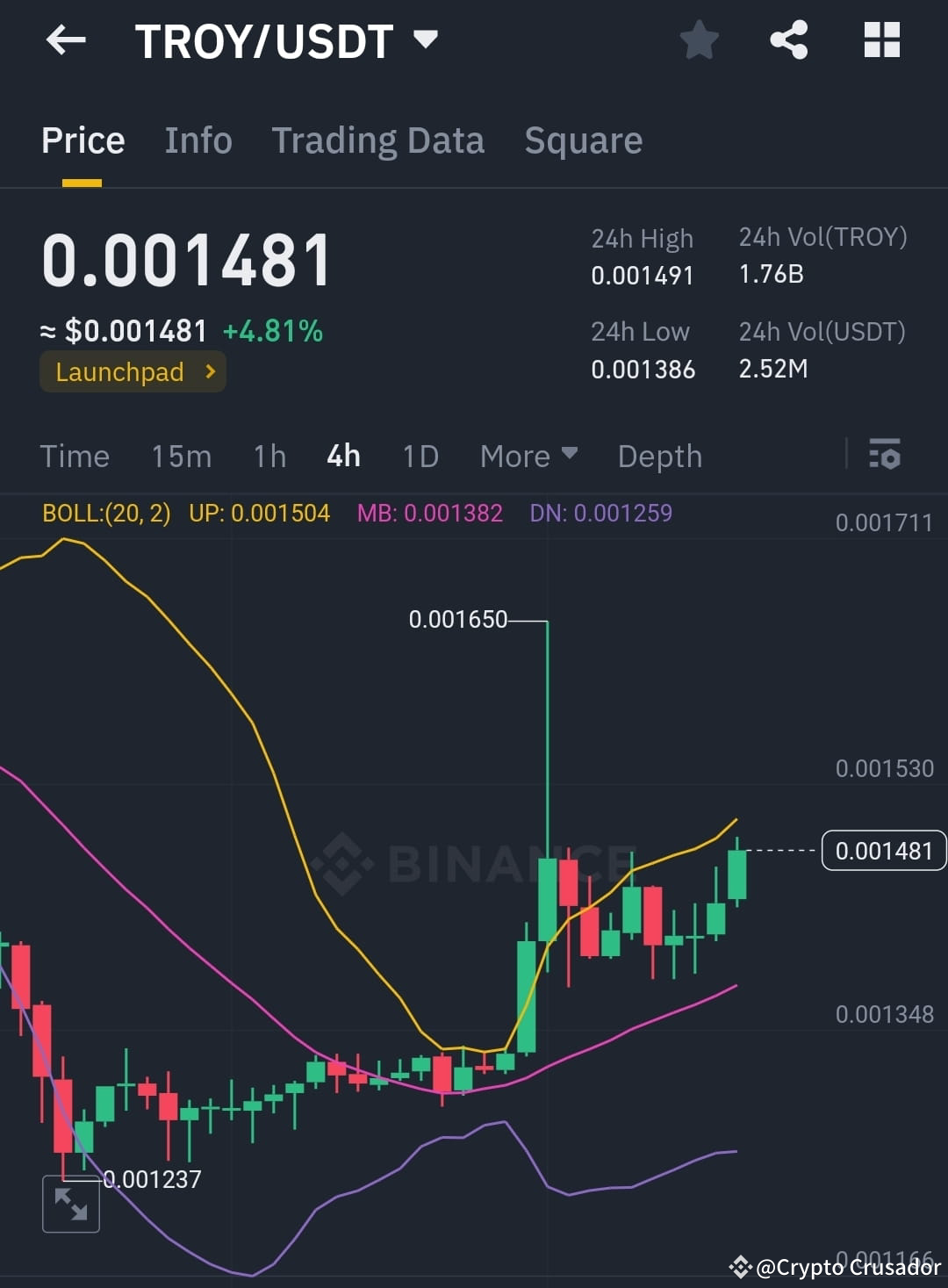 🚀$TROY /USDT Technical Analysis 🚀 🔍 Trading Signal: Stro | Crypto Crusador on Binance Square