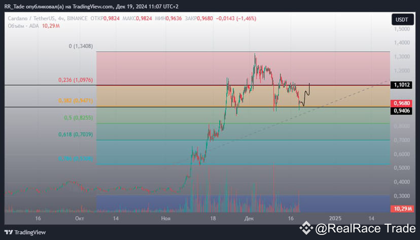 Good day! For ADA/usdt, we see that we have reached the 0.3 | RealRace Trade on Binance Square