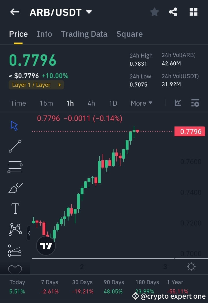 $ARB /USDT Bull Run Continuously Pumping 💯🔥 confirmed Quic | crypto expert one on Binance Square