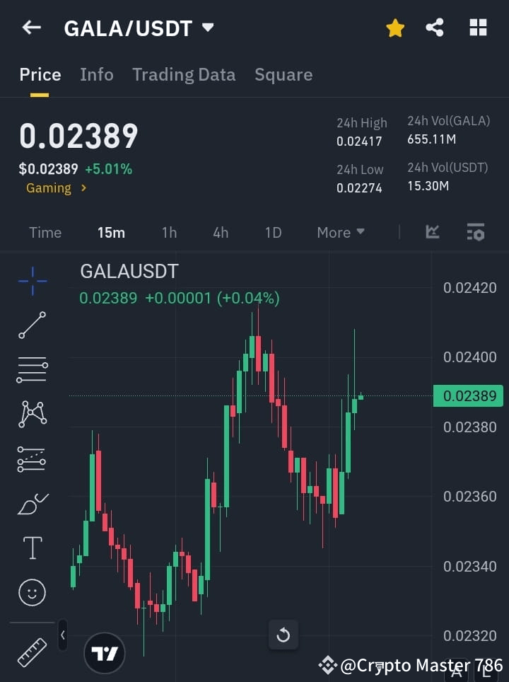 🚀 $GALA /USDT - Breakout or Pullback? 🚀 📊 Current Price: | Crypto Master 786 on Binance Square