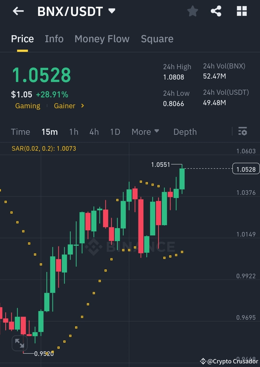 🚀 $BNX /USDT Trade Setup 🚀 Current Price: $1.0528 (+28. | Crypto Crusador on Binance Square