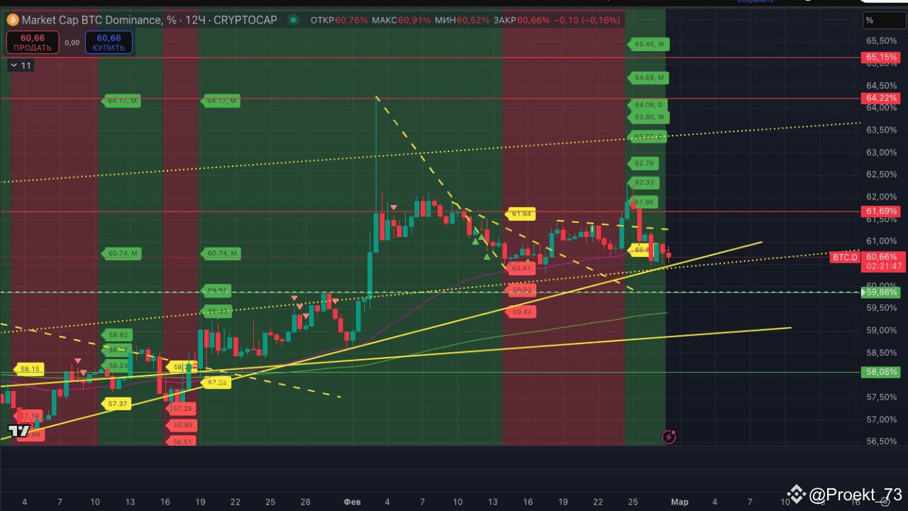 If you are to start such a day - then with this chart, BTC dominance | Proekt_73 on Binance Square