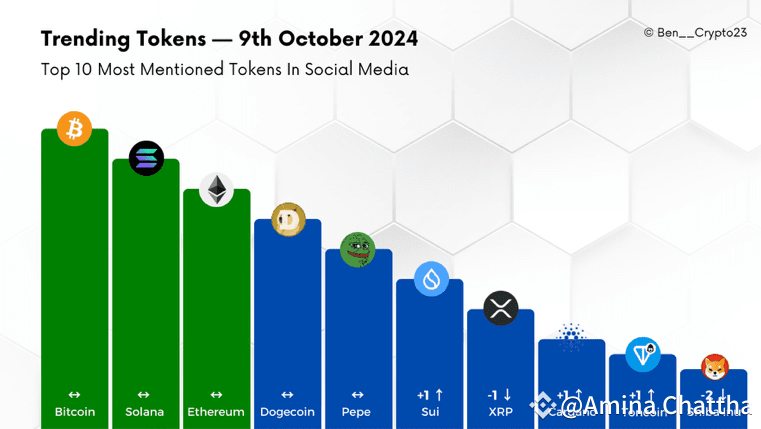🚨🚨October 9, 2024: The 10 Hottest Tokens Taking Over Social Media! 🚨🚨 ...