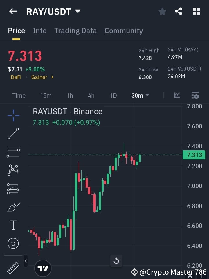 $RAY /USDT Bull Run Alert! 🔥💯 Current Price: $7.313 Entr | Crypto Master 786 on Binance Square