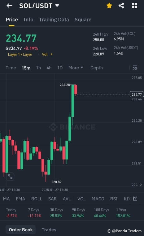$SOL quick profit 💸💸💸💸 When Everybody is getting liquida | Panda Traders on Binance Square