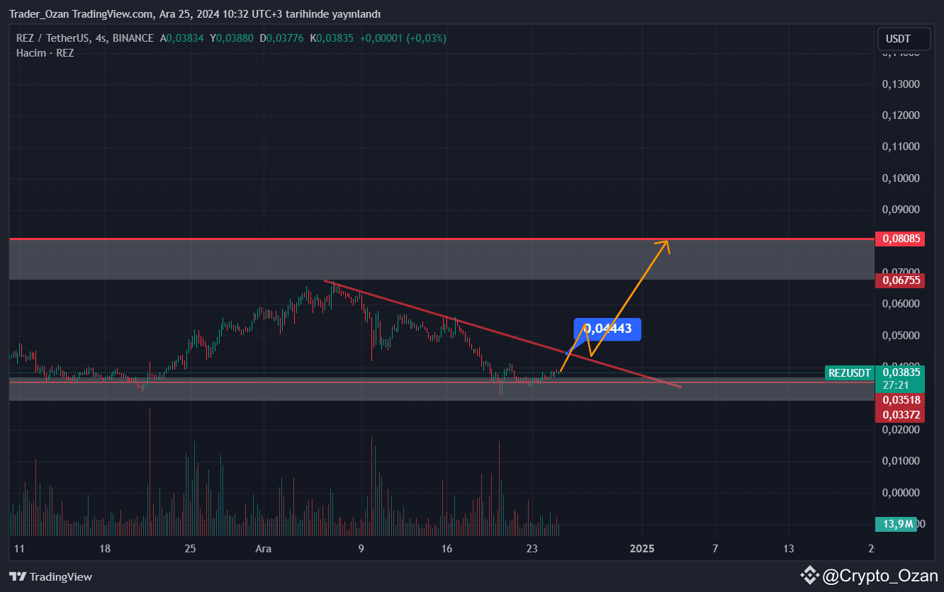 🚀 $REZ It continues to move on the grey support line it is | Crypto_Ozan on Binance Square