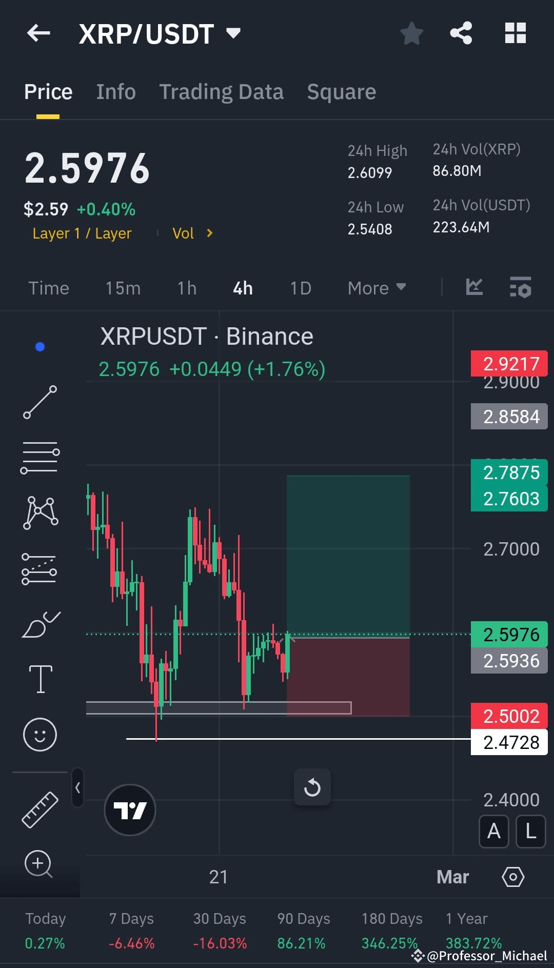 $XRP /USDT Bullish Reversal In Play⚠️ XRP has formed a doub | Professor_Michael on Binance Square