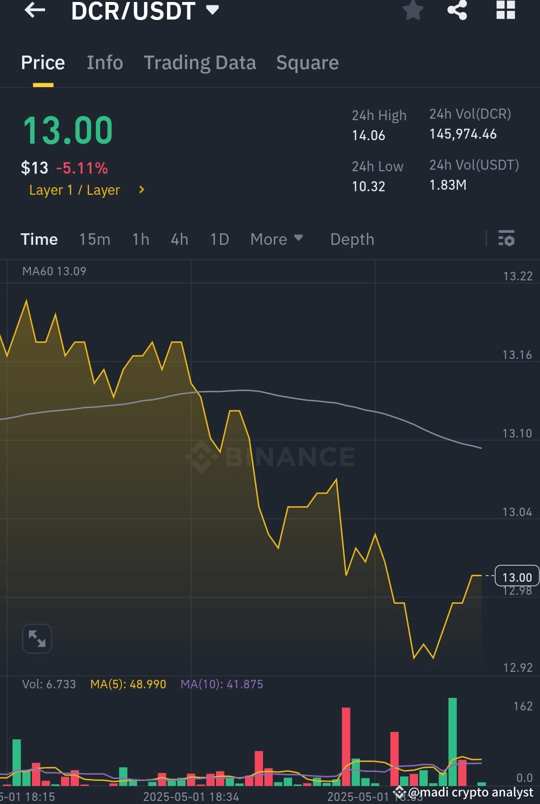 Here’s a short-term trade setup for $DCR /USDT based on your | madi crypto analyst on Binance Square