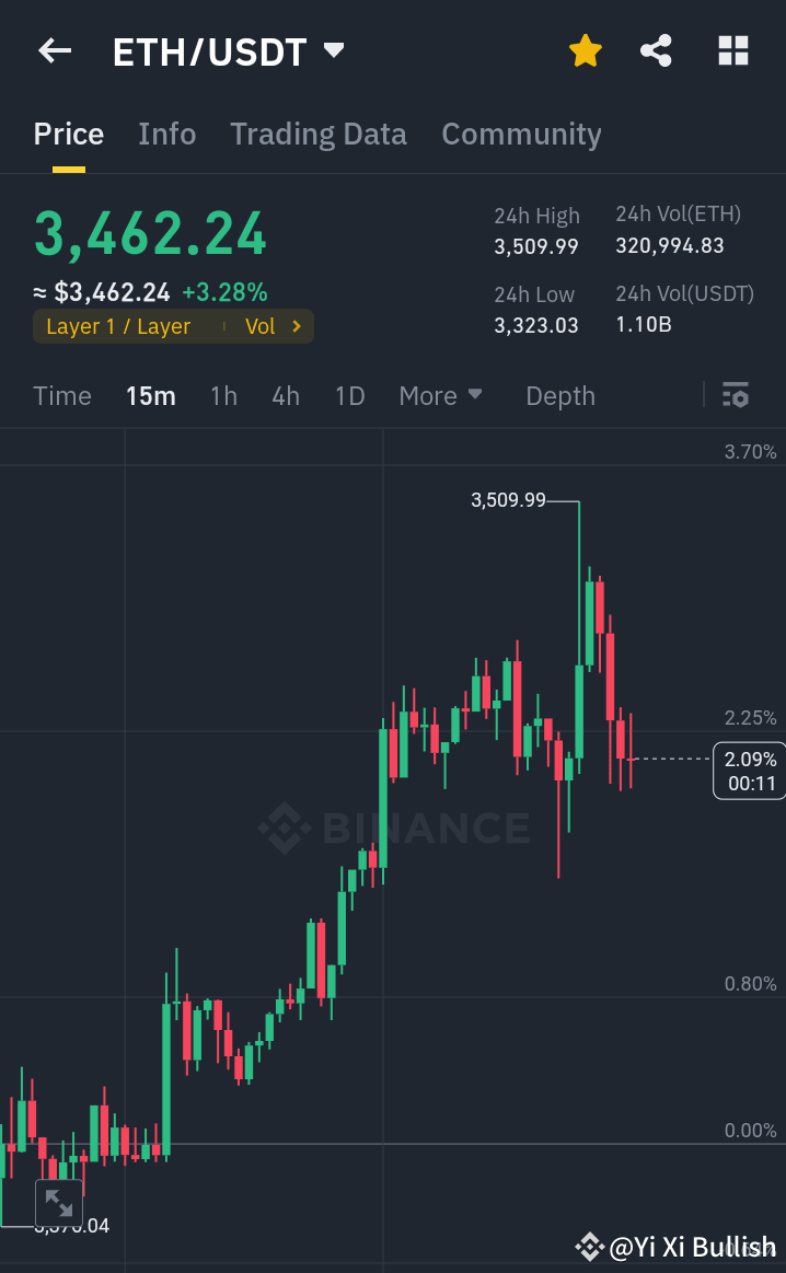 $ETH /USDT Technical Analysis & Trade Signal Current Pric | Yi Xi Bullish on Binance Square