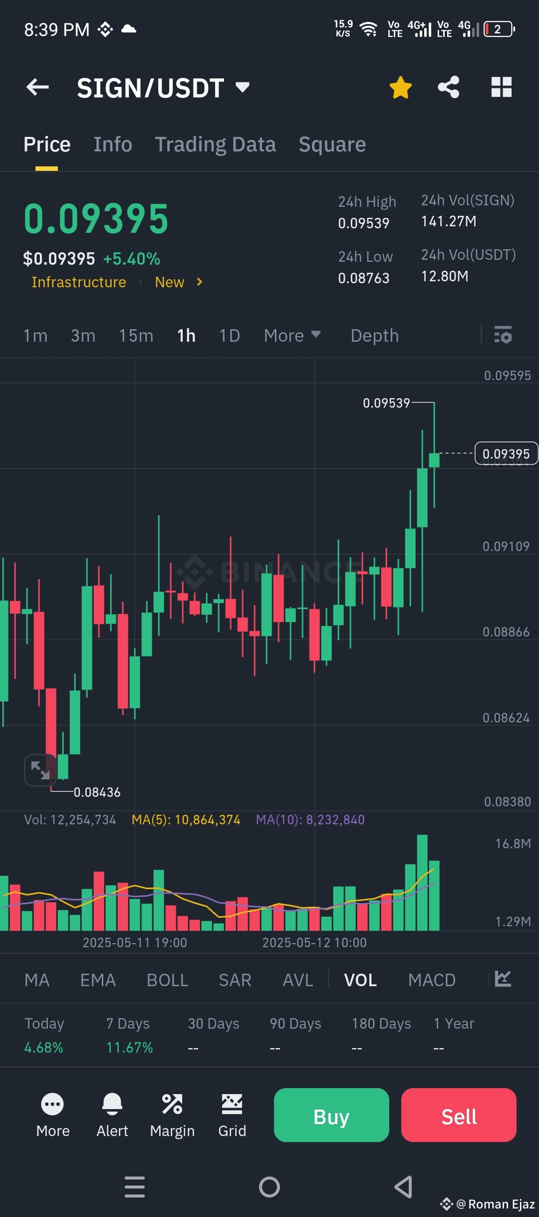 Will $SIGN up or down? what's $SIGN next move? please gui | Roman Ejaz ...