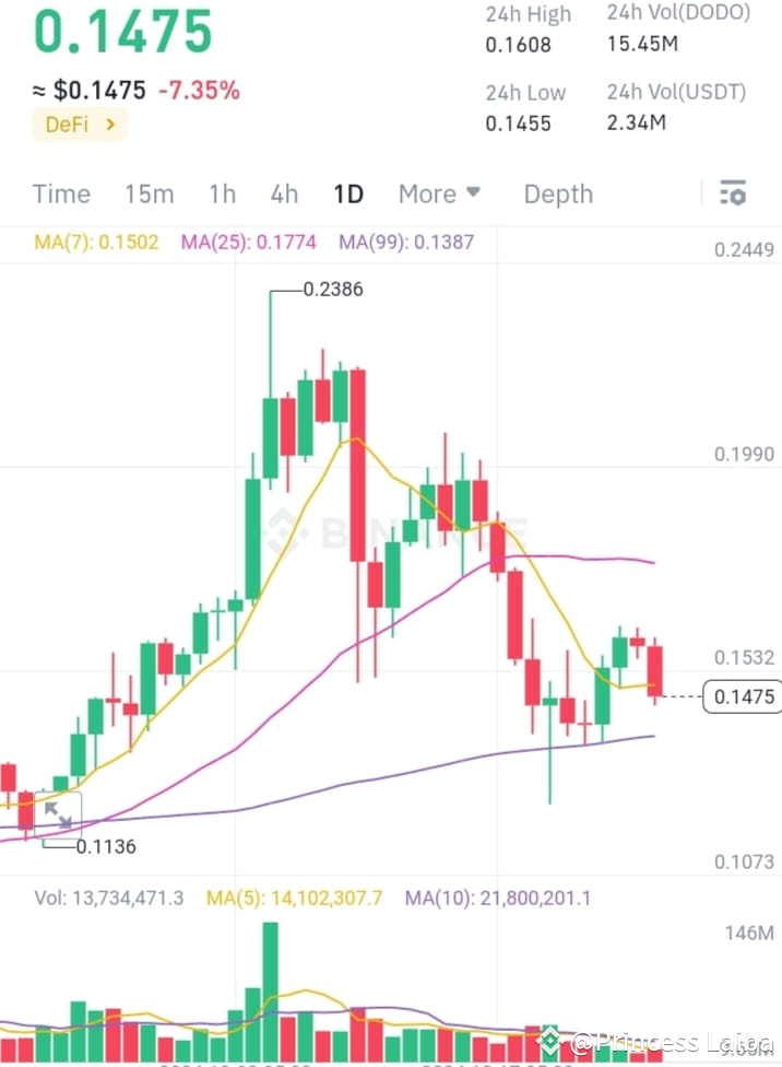 🚨🚨 $DODO 📉📈👇 Here's a breakdown of the key data poin | Princess Laiba ...