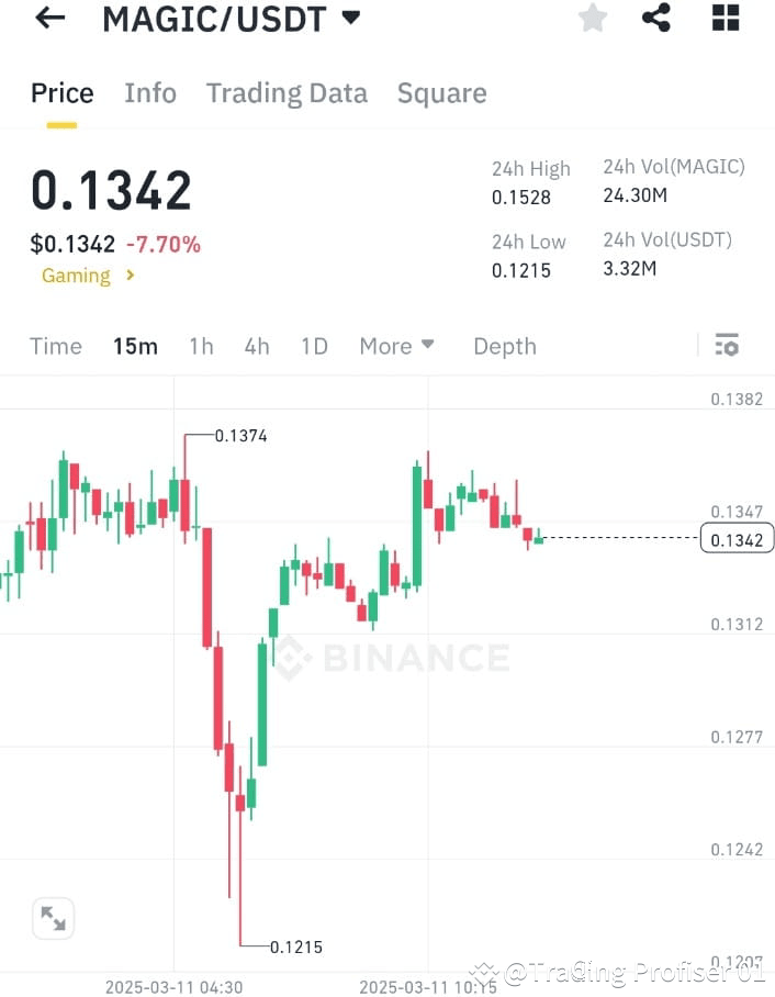 $MAGIC /USDT – Sharp Pullback After Recent Highs! Will Bulls | Trading Profiser 01 on Binance Square