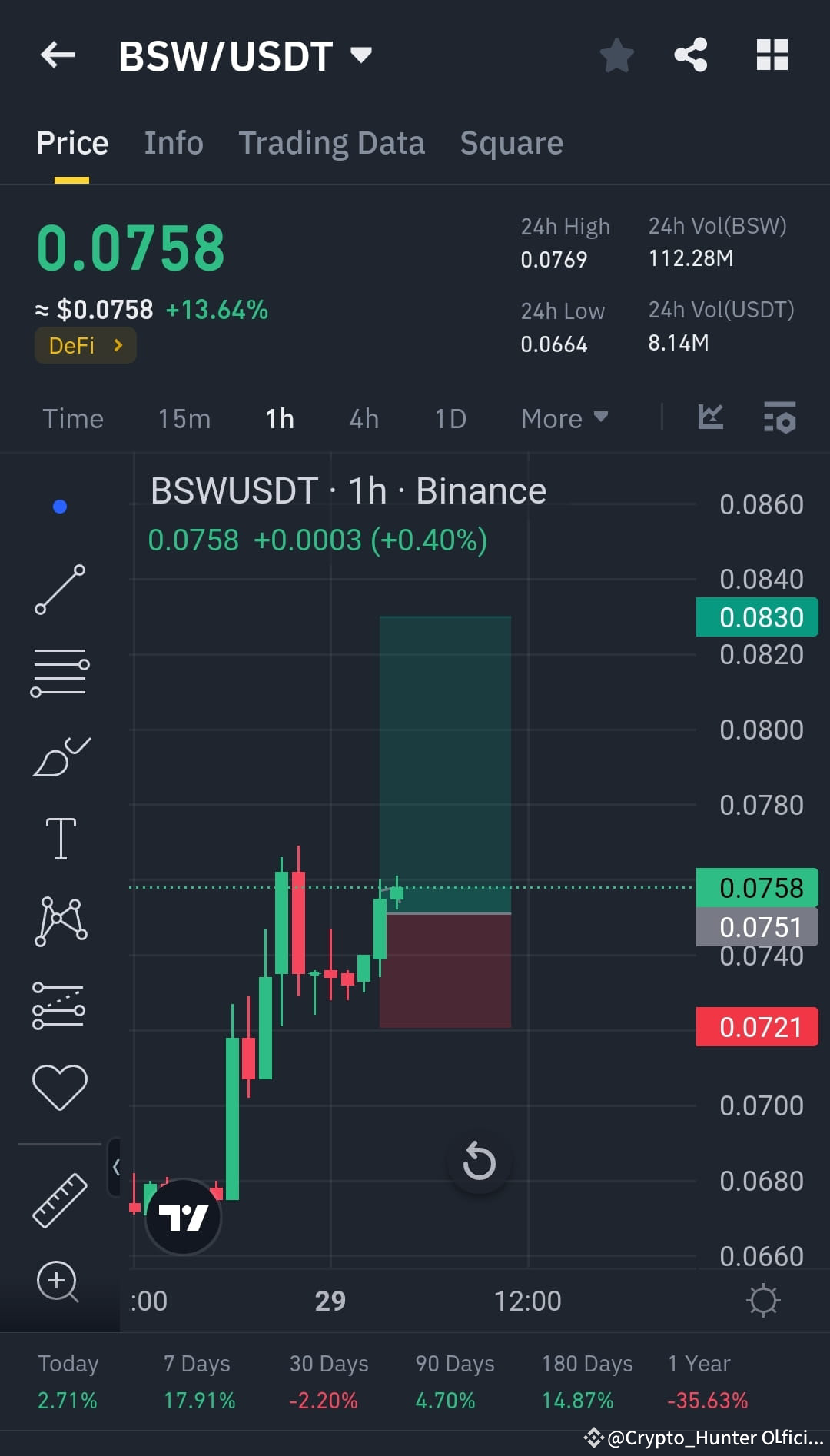 $BSW /USDT BULLISH BREAKOUT 🚀 Key Levels: - Current Price: | Crypto_Hunter Official on Binance ...