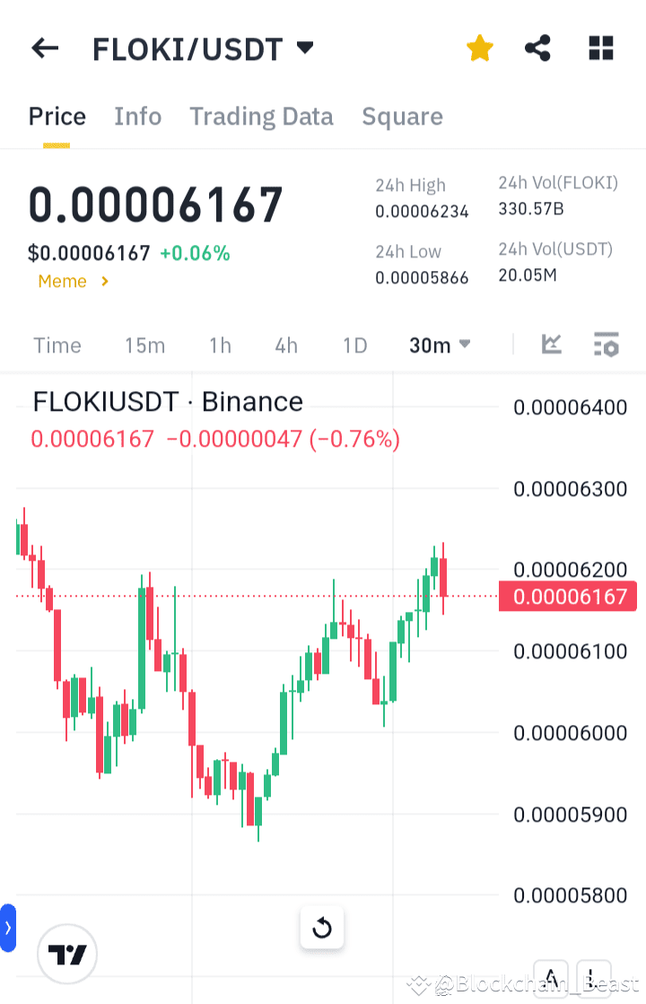 🚨 $FLOKI Short Setup – Exhaustion in the Rally? 🔻 $FLOKI | Blockchain_Beast on Binance Square