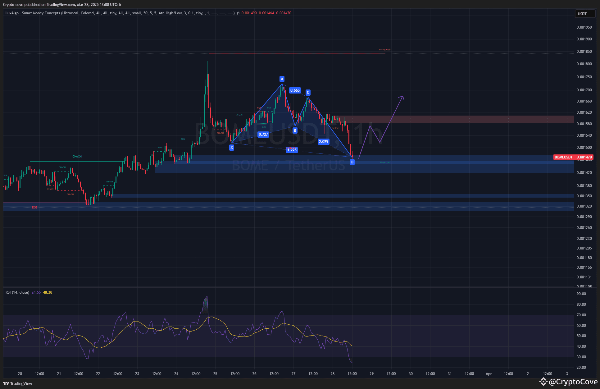 New future signals Coin name- $BOME signal type- Long as | CryptoCove ...