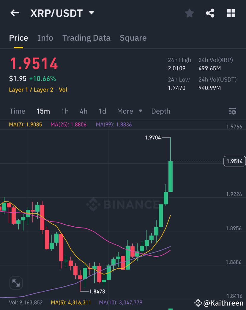 $XRP /USDT Long Trade Signal ‼️EYES on 2$ 🎯 Showing Sign of | Crypto In Pakistan on Binance Square