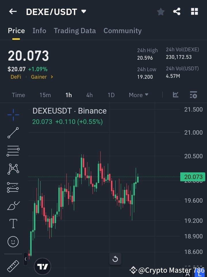 $DEXE /USDT Bull Run Alert! 🔥💯 Current Price: $20.073 Bu | Crypto Master 786 on Binance Square