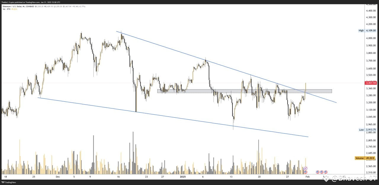$ETH just broke the $3,400 level, and January's return is ba | Bhavesh 07 on Binance Square