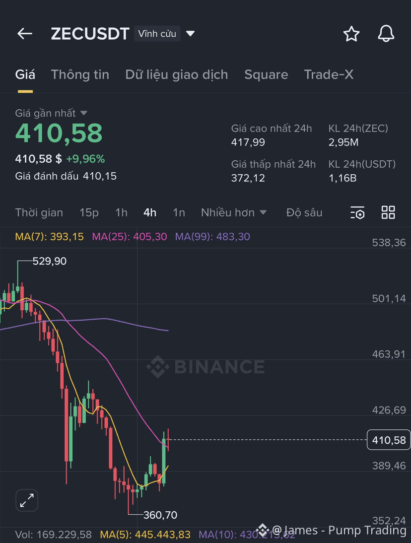 Signal Update: $ZEC has hit TP — a big win for this trade. | James ...
