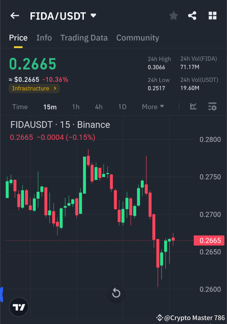 $FIDA 📊 FIDA/USDT Technical Analysis 🚀 Current Price: $0 | Crypto Master 786 on Binance Square