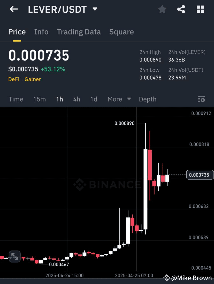 $LEVER Pulling Up Heavy ️‍🔥 $LEVER is catching momentum—c | Mike Brown on Binance Square