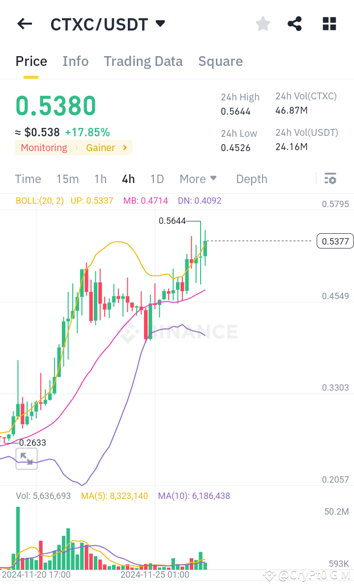 $CTXC /USDT Summary Current Price: $0.5380 (+17.85%) 24h | CryPt0 G M on Binance Square