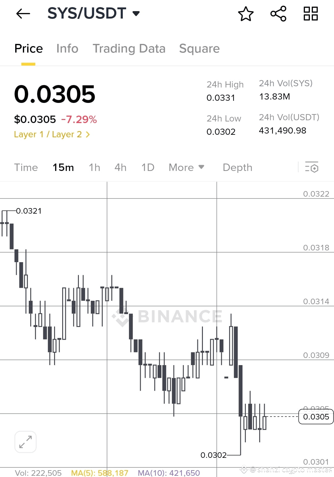Here's the technical and market breakdown for $SYS /USDT, | shahzi crypto master on Binance Square