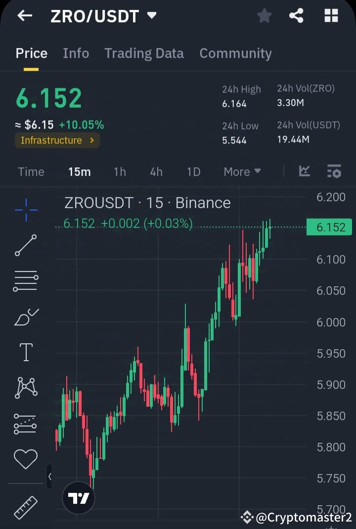 $ZRO /USDT has been displaying strong bullish momentum on th | Cryptomaster2 on Binance Square