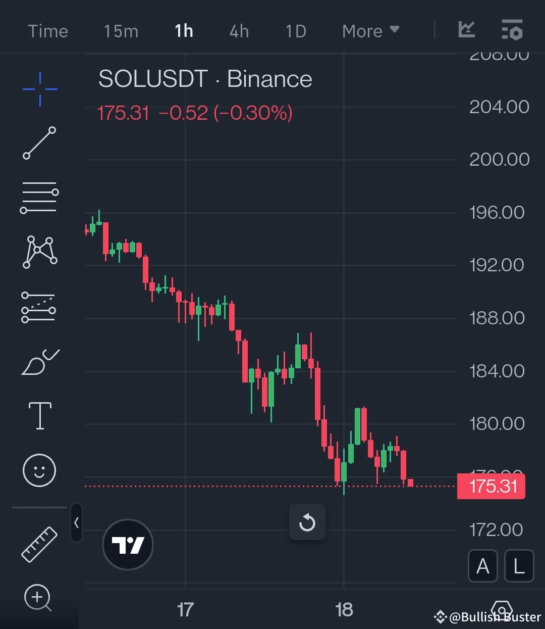📊 $SOL /USDT (Solana) – 1H Chart Analysis 🔹 Current Price | AlphaAnalyst on Binance Square