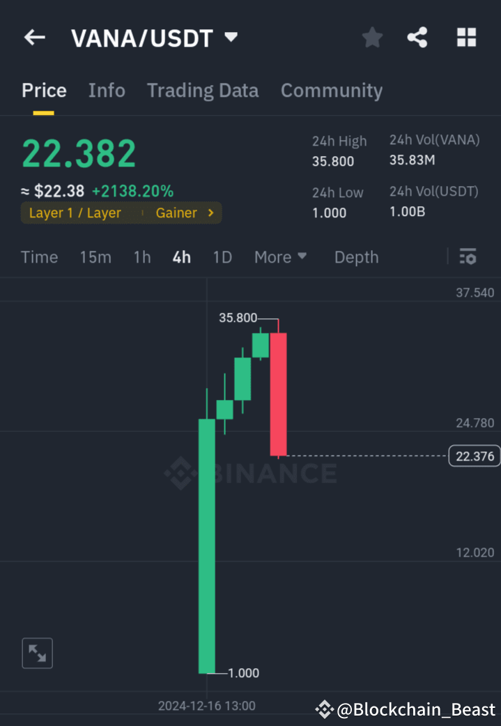 $VANA 🚀 VANA/USDT Technical Analysis – Key Levels in Foc | Blockchain_Beast on Binance Square