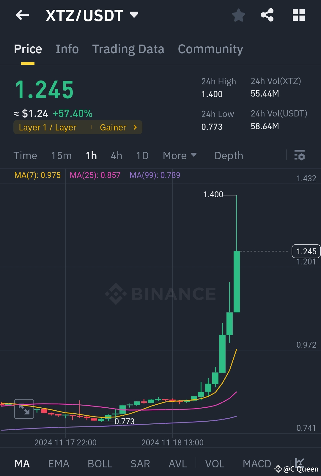 🚨 $XTZ /USDT Skyrockets by 57% – Don’t Miss the Momentum! | C Queen on Binance Square
