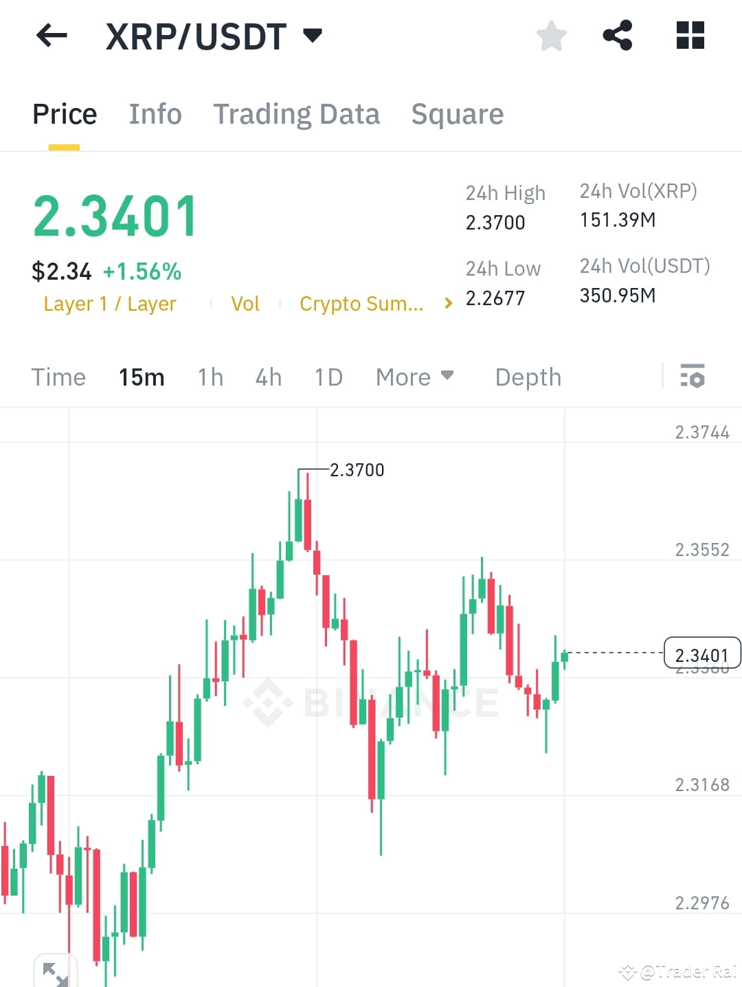🚀 $XRP on the Move! 🌊💎 🔥 XRP/USDT Price: $2.34 (+1.56% | Trader Rai on Binance Square