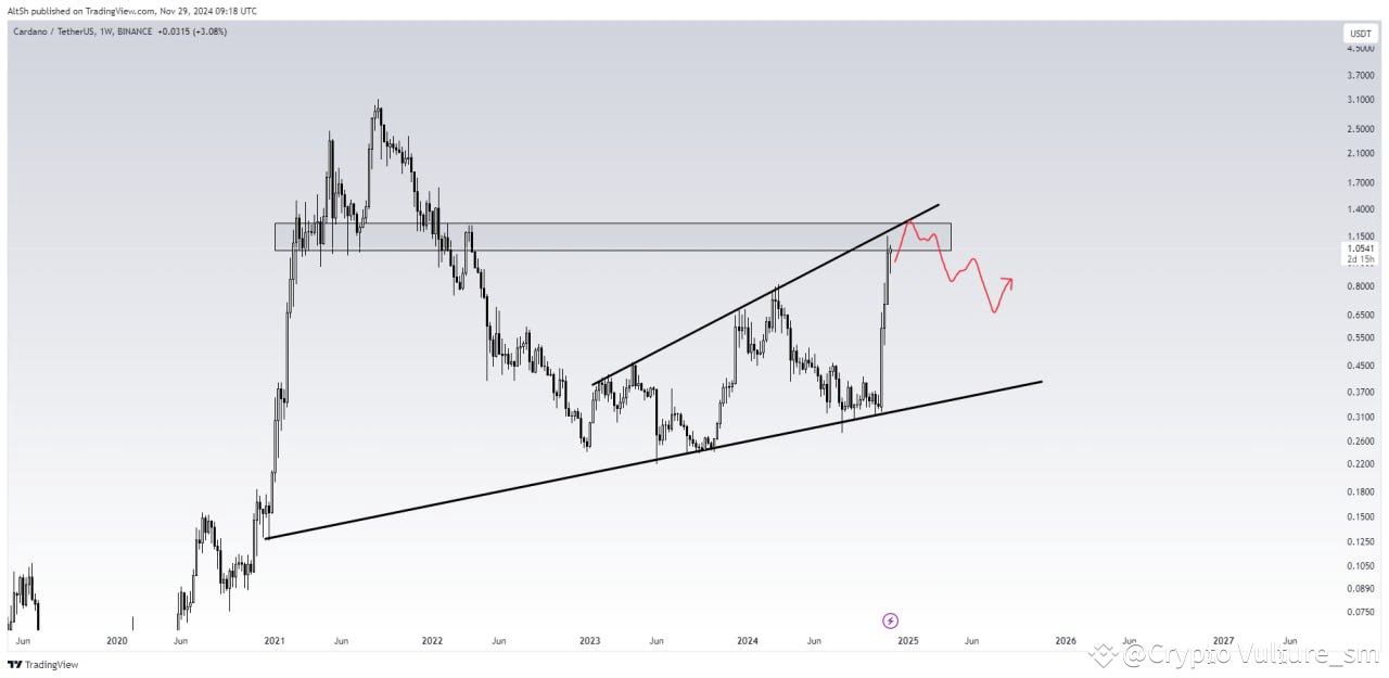 $ADAUSDT #1W, Currently forming an expanding triangle, rete | Crypto ...
