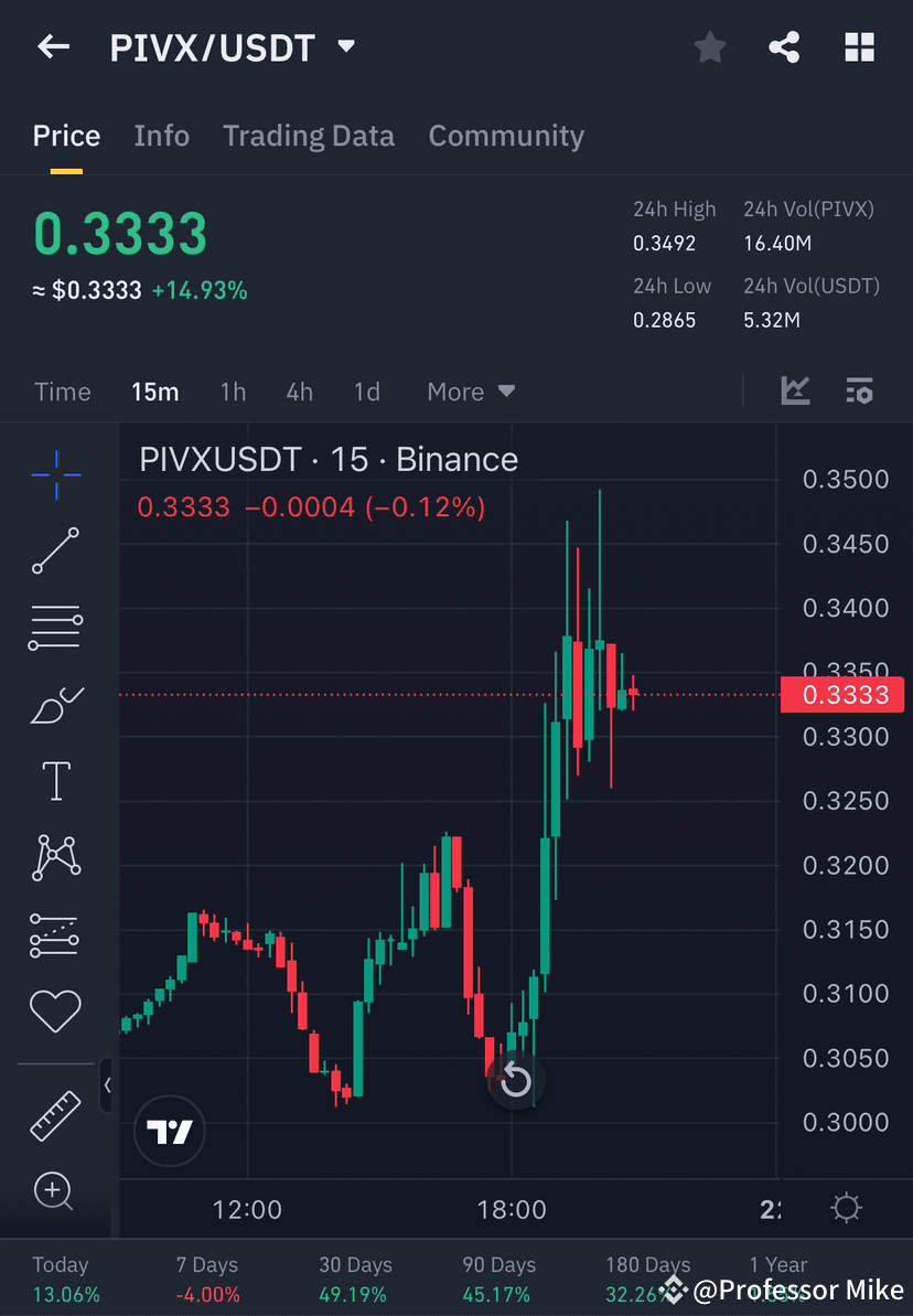 🔥 $PIVX /USDT On the Move – Major Breakout Alert! 🔥 📈 PI | Professor Mike on Binance Square