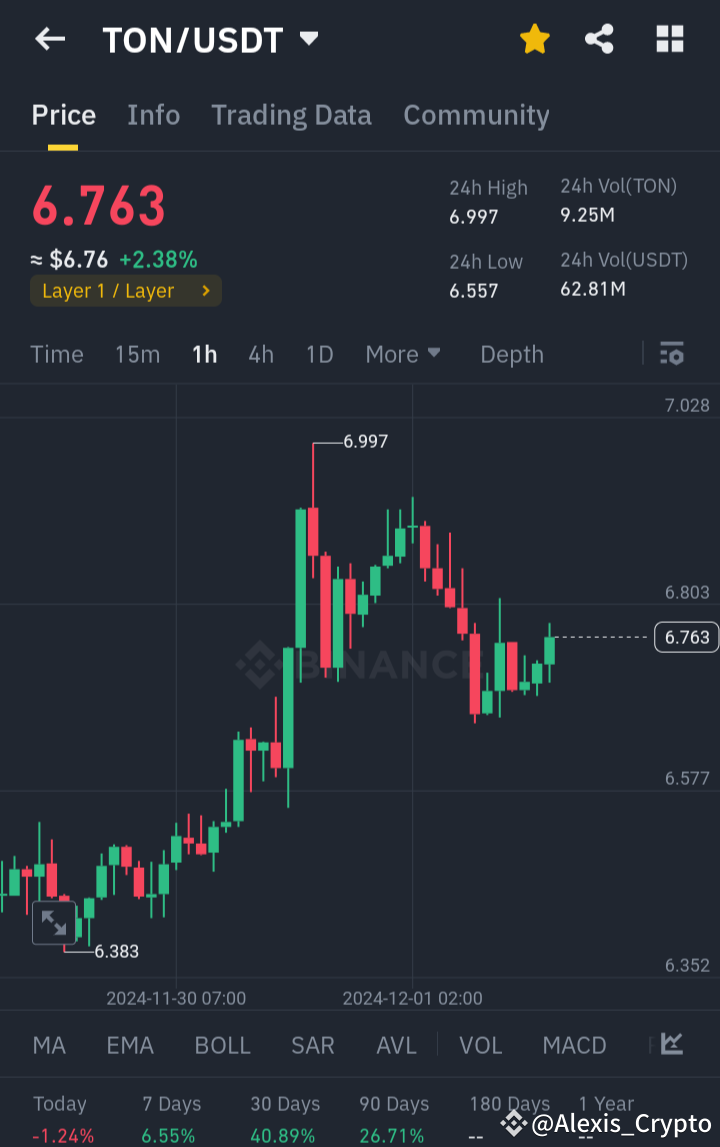 $TON $TON 🔥 TON/USDT Analysis: Key Level | Aliza_Crypto_786 on Binance Square