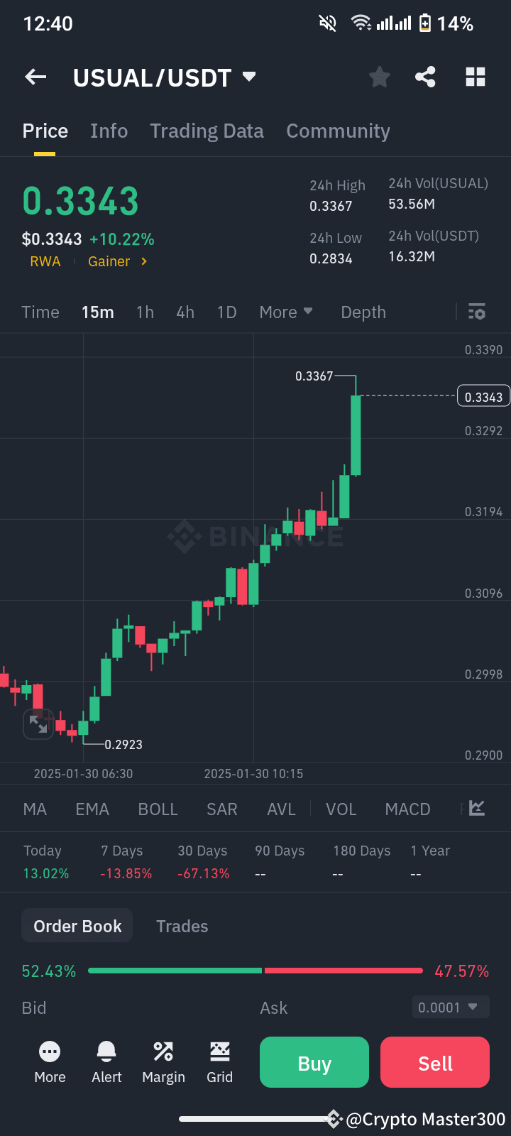 $USUAL /USDT 24-Hour Analysis & Prediction!🔥 USUAL (Usual | Crypto Master300 on Binance Square