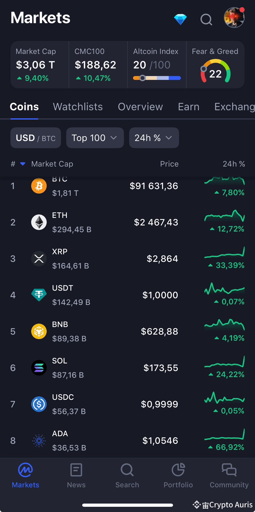 Market is making a huge recovery after Trump’s crypto strate | Crypto Auris on Binance Square