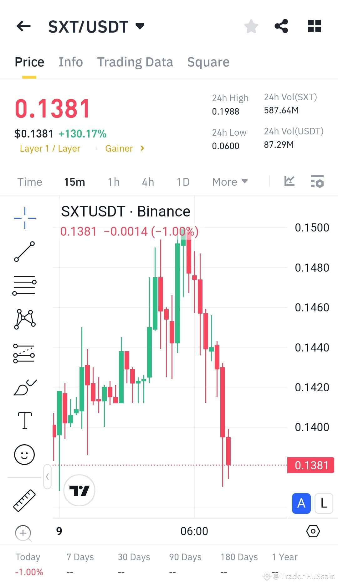 $SXT /USDT is on Fire! Price: $0.1381 (+130.17%) in 24h! To | Trader HuSsain on Binance Square