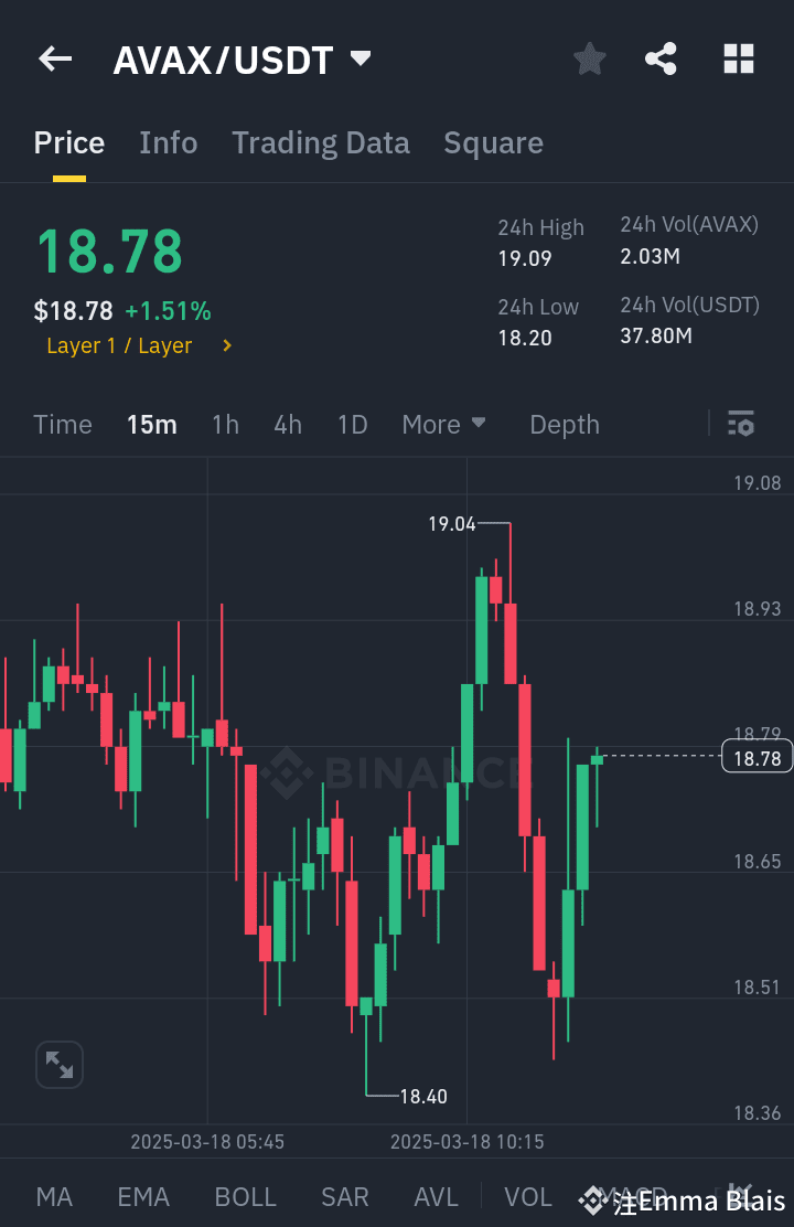 🚨 $AVAX /USDT – Can It Break Resistance? 🔥 Avalanche ($AV | Emma Blais on Binance Square