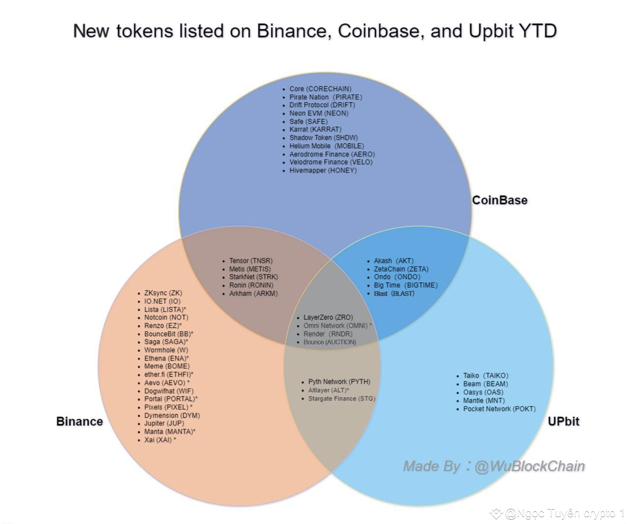 Danh sách những đồng token được list lên 3 sàn lớn ở trong g | Ngọc ...