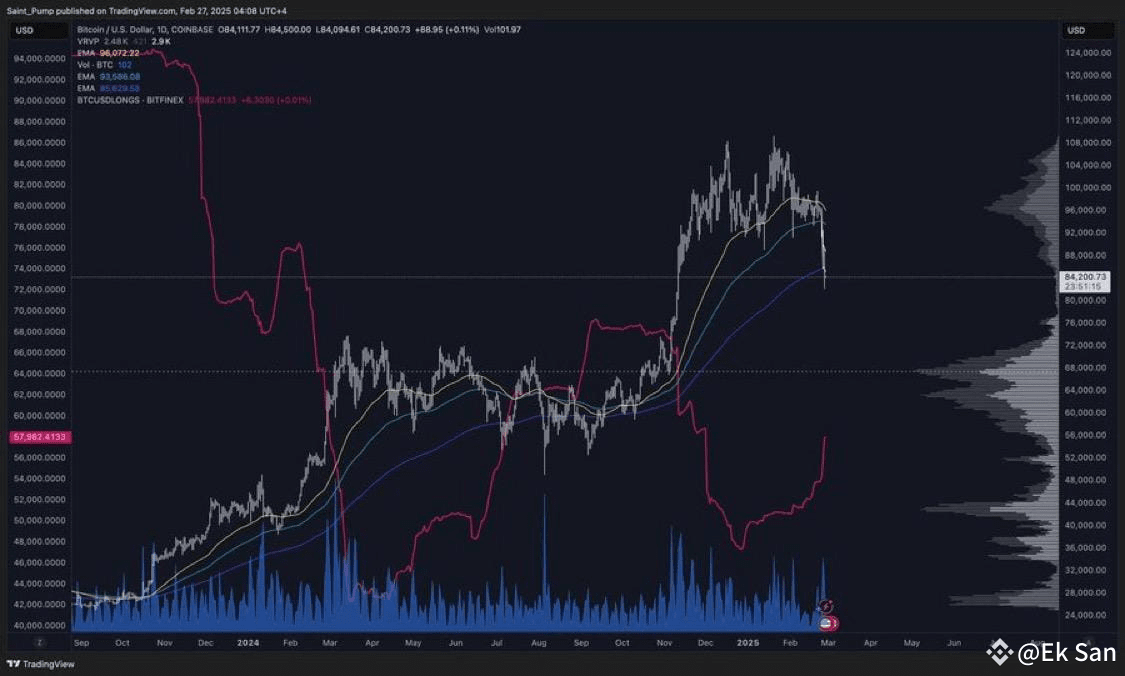 WHALE WATCH: BITFINEX WHALE “SPOOFY” BOUGHT 4,000 $BTC DURIN | Ek San on Binance Square