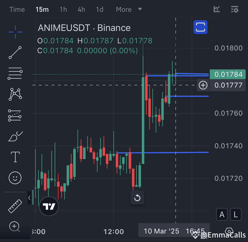 $ANIME Breakout or Rejection? ANIME is currently trading a | EmmaCalls ...