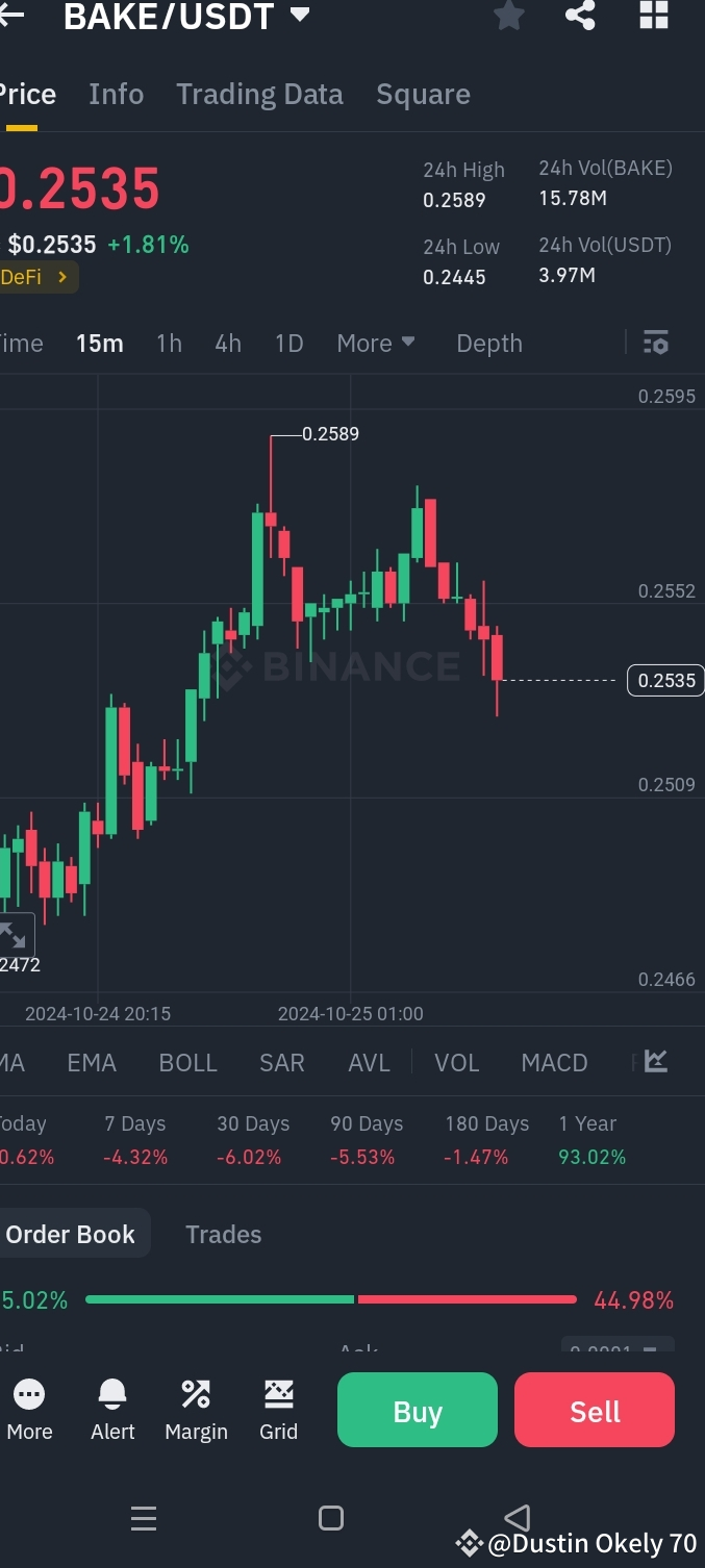$BAKE : $BAKE trading chart from the Binan | Dustin Okely 70 on Binance ...