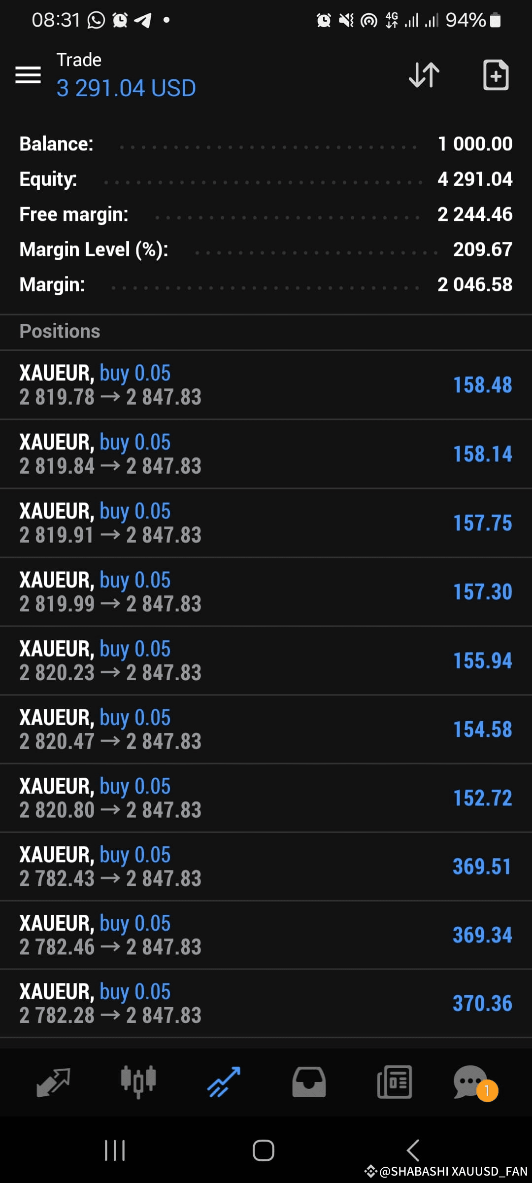 Xaueur. From 1K usd to 4K usd , it needs just 3 things—t | SHABASHI XAUUSD_FAN on Binance Square