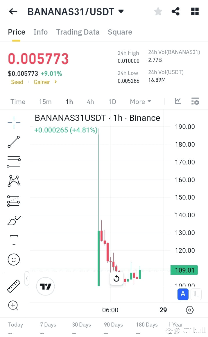 $BANANAS31 /USDT – Reversal Brewing After Dump? BANANAS31 h | ICT bull on Binance Square