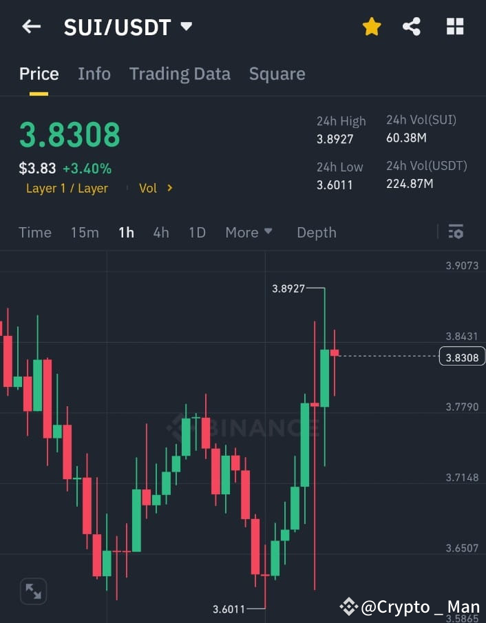 $SUI 🚀 $SUI /USDT – Bullish Move in Play! 📈 📊 Market O | Crypto _ Man on Binance Square