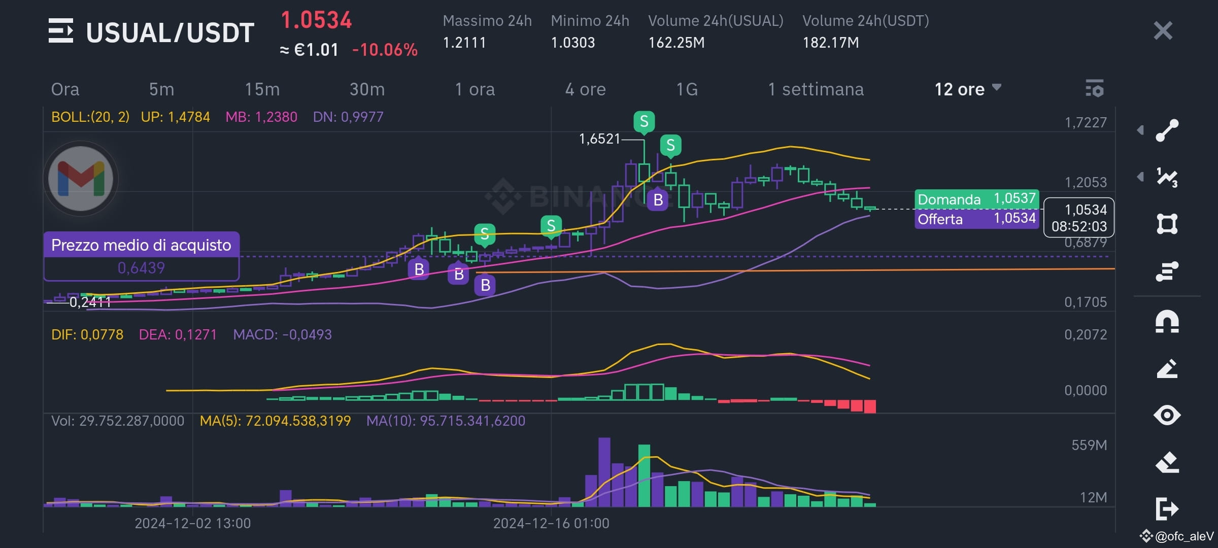 $USUAL 12h chart and we are just at the beginning why see? | ofc_aleV ...