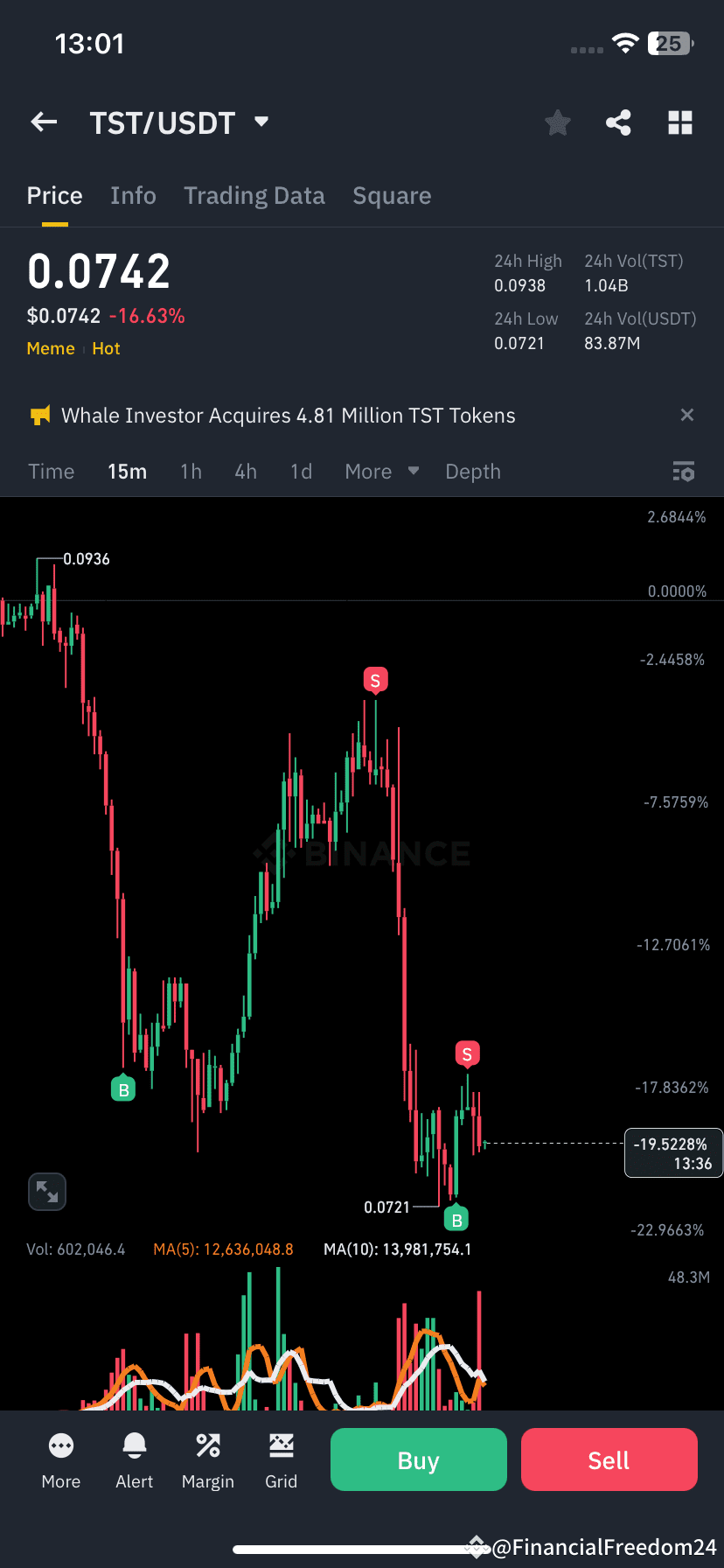 $TST well I’m recovering my losses with little little profit ...