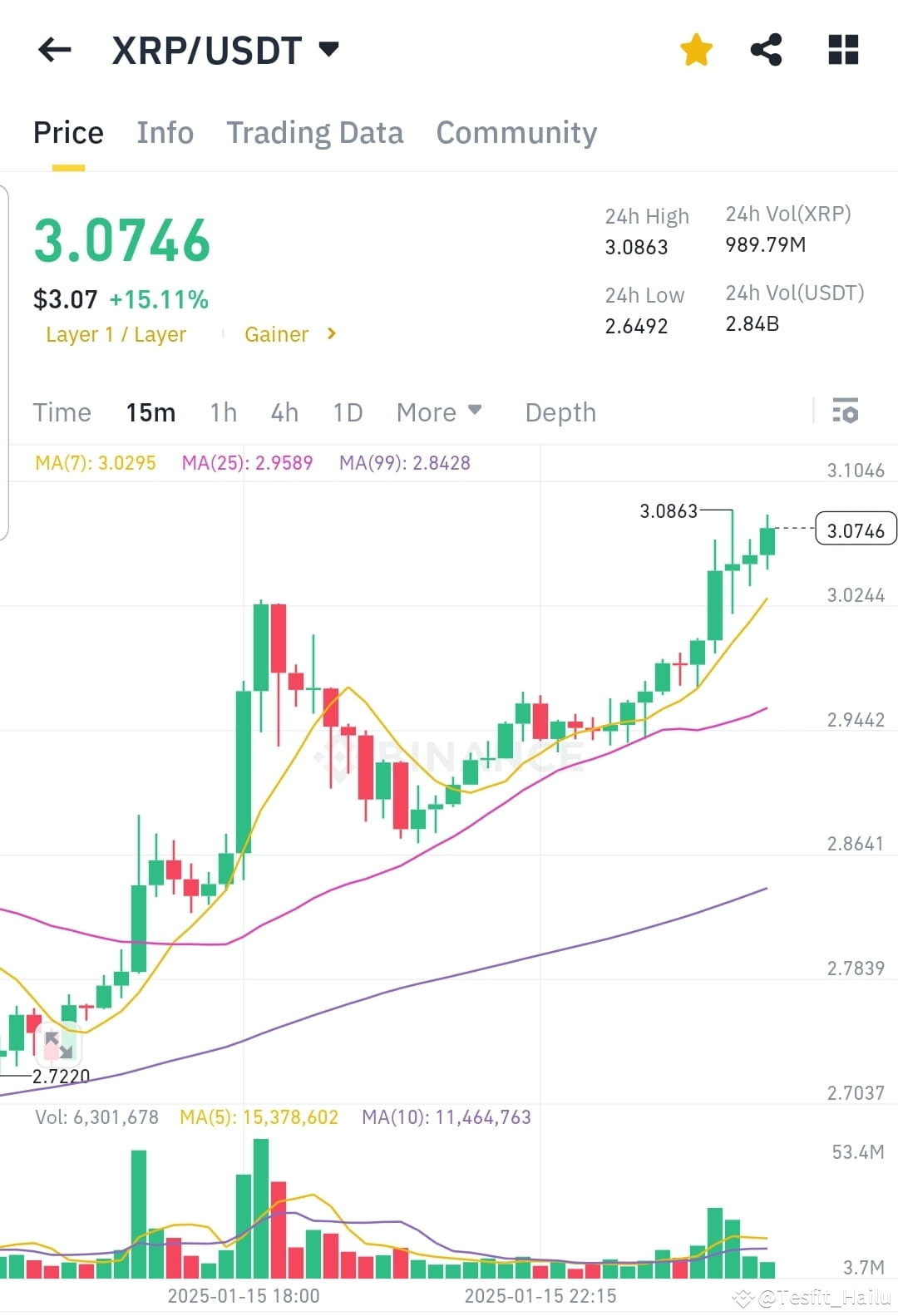 $XRP $3 It is so amazing🔥🔥🔥 | Tesfit_Hailu on Binance Square